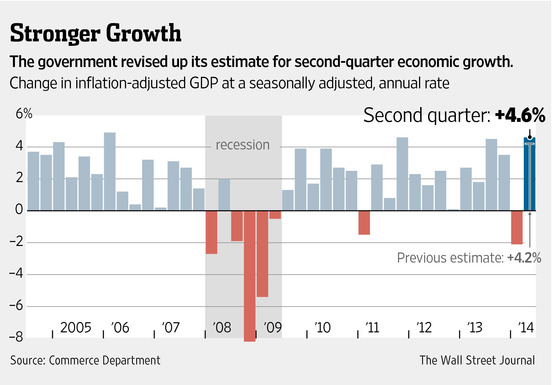 2nd Quarter 2014 Gdp Growth In U S Revised Up From 4 2 Endowment